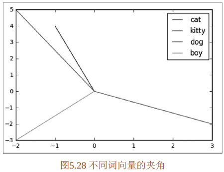 词嵌入（word embedding）（pytorch）-CSDN博客