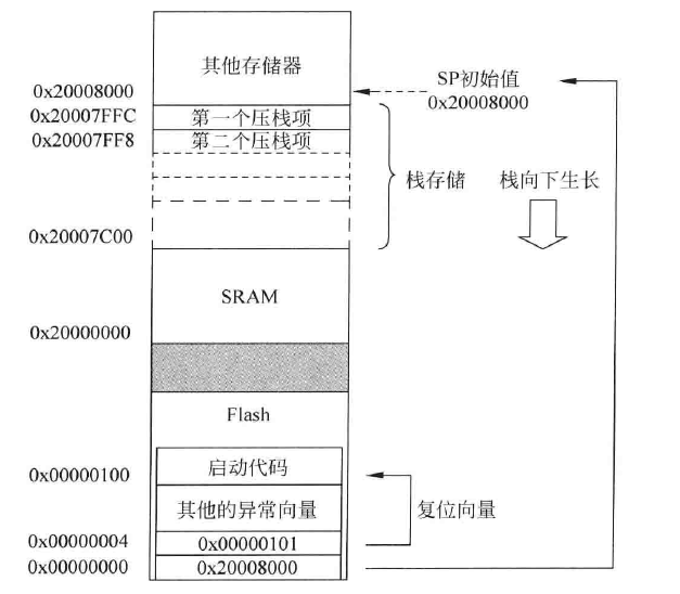 一文看懂stm32程序结构和启动过程 怎么看懂一个stm32代码 Csdn博客
