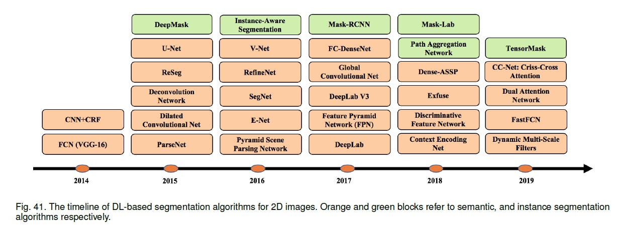 [图像分割综述] Image Segmentation Using Deep Learning: A Survey_研究人员通过将像素邻域图像 ...