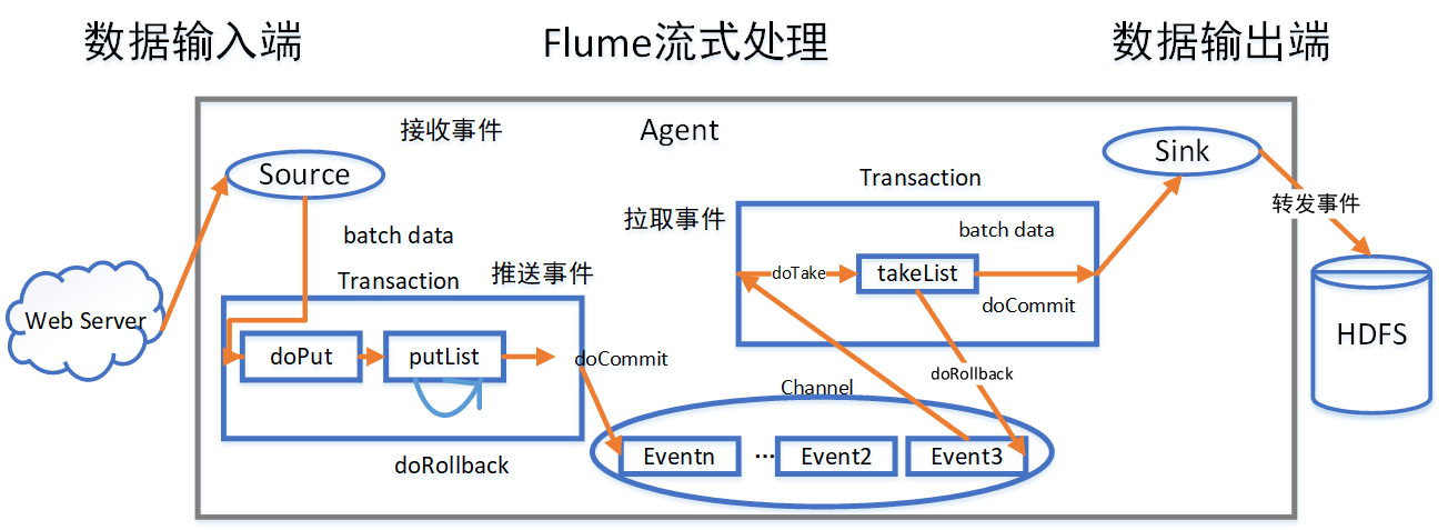 大数据技术之Flume系统知识整理（从安装到熟练操作）_flume 图标-CSDN博客