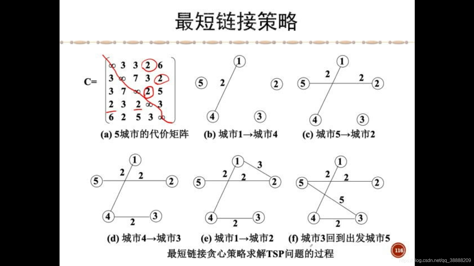 贪心算法:tsp类问题 Csdn博客