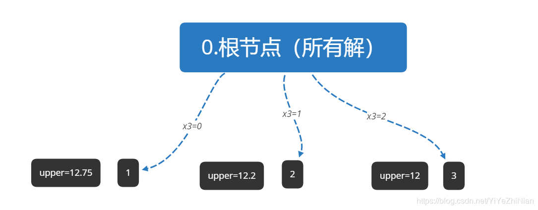 Branch And Bound(分支定界)算法分支定界算法 Csdn博客