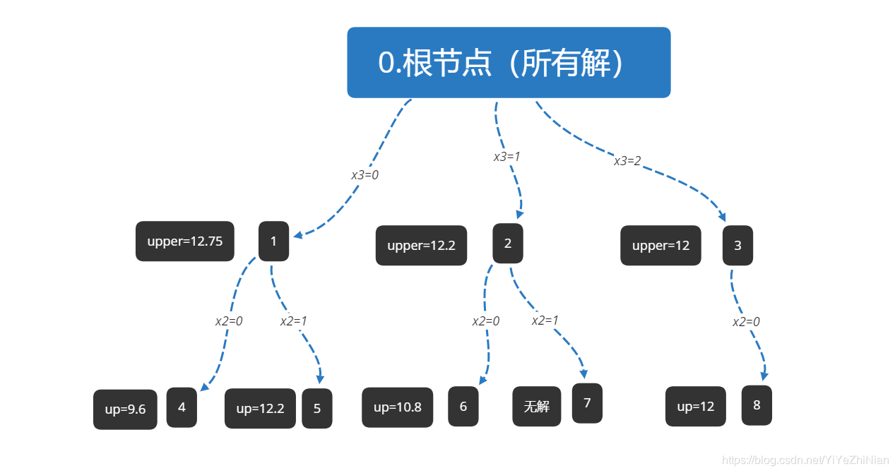 Branch And Bound(分支定界)算法分支定界算法 Csdn博客