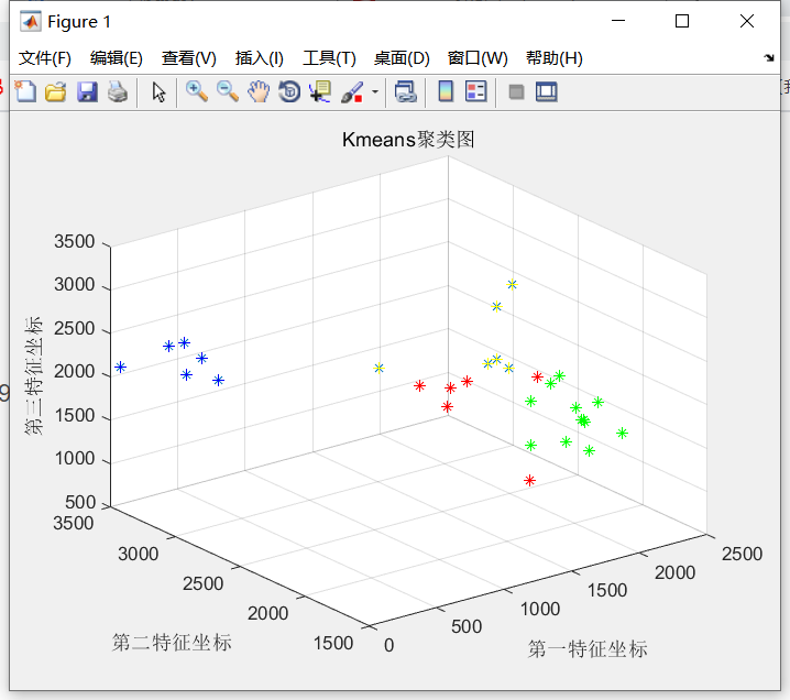 学习笔记|模式识别|Kmeans聚类以及matlab中kmeans函数的使用_matlab中kmeans函数用法_ClaraR的博客-CSDN博客