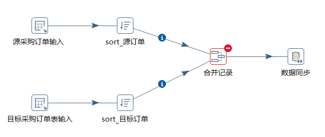 Kettle Oracle到oracle导数据同样的表结构报错：同数据流中要合并的字段的结构和位置都应该相同不正确的数据格式不同数据流中要合并的字段的结构和位置都应该相同 Csdn博客