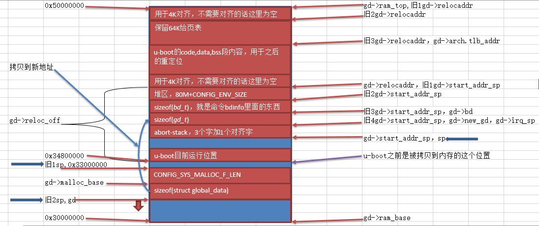 u-boot2020.04移植（5、u-boot重定位）_uboot重定位-CSDN博客