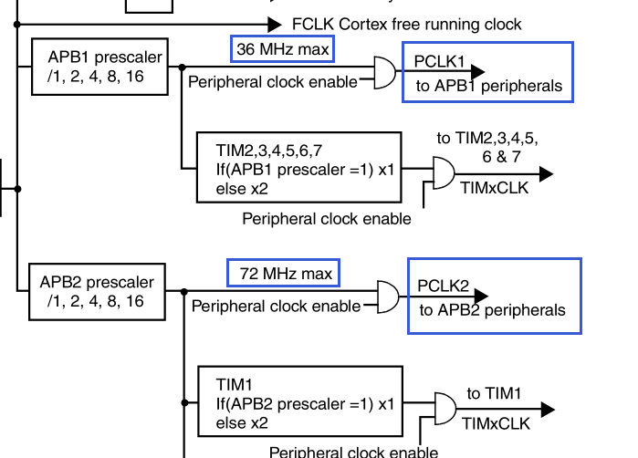 Stm32单片机通信 串口通信编程实例学习1单片机中什么是fpclkx Csdn博客 