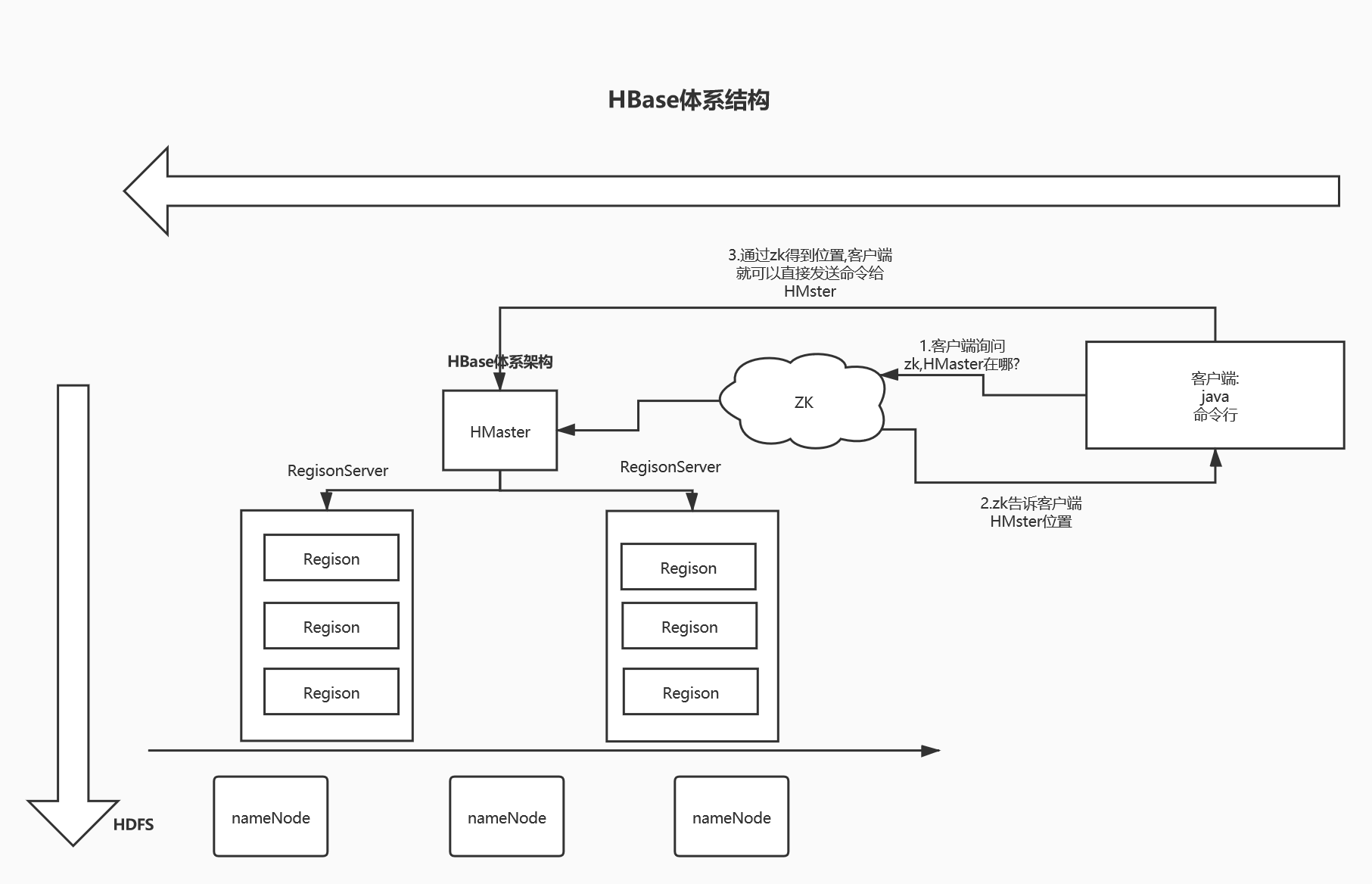 hbase-hbase体系架构图_hbase饭体系结构图-CSDN博客
