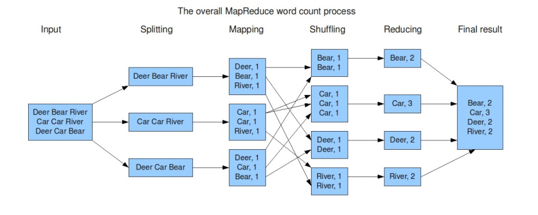MapReduce核心思想及其运行流程介绍（简洁明了）_mapreduce的核心思想demo-CSDN博客