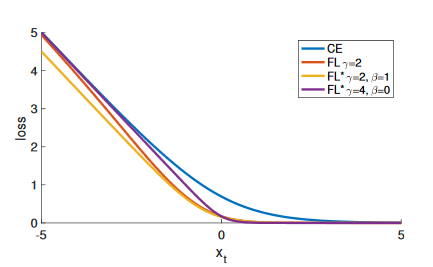Focal Loss详解以及为什么能够提高处理不平衡数据分类的表现_focal loss和交叉熵的关系-CSDN博客