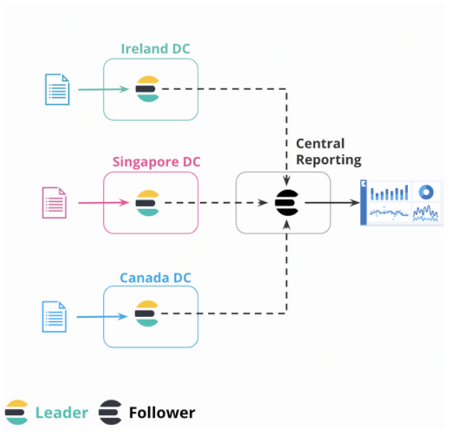Elasticsearch 跨集群复制（CCR）的使用_es数据同步机制ccr-CSDN博客
