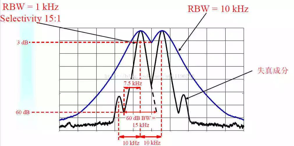 什么是频谱仪的RBW带宽和VBW带宽_频谱仪频宽-CSDN博客