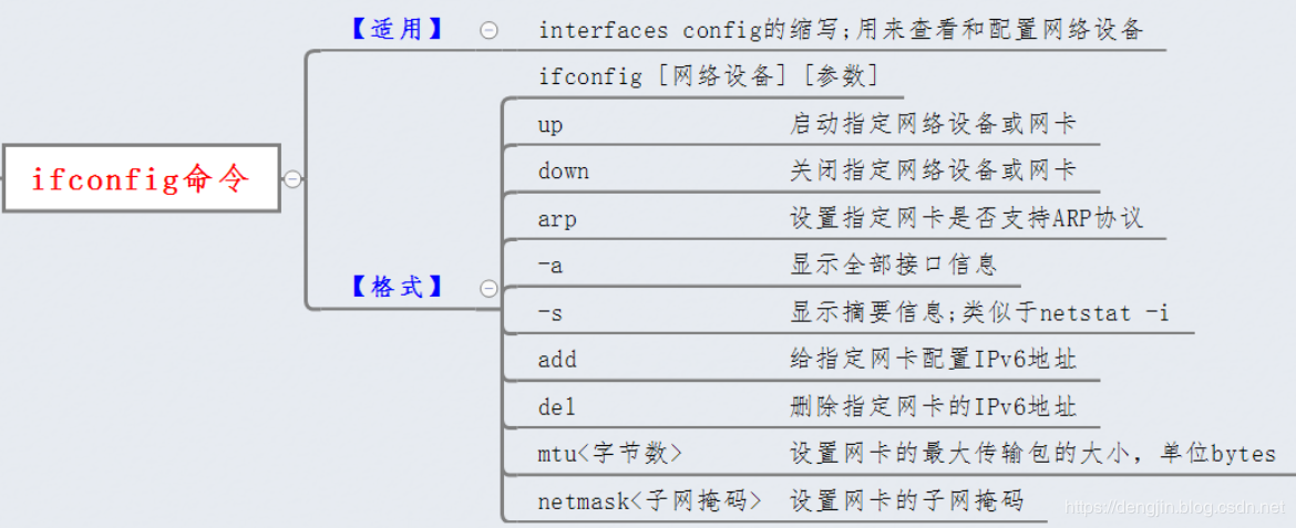 【Linux基础编程】ifconfig命令_ifconfig的命令格式-CSDN博客