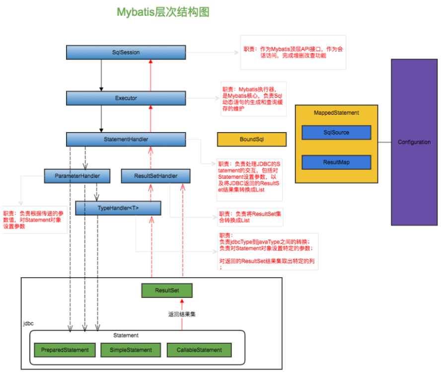 Mybatis层次架构图_mybatis层次逻辑-CSDN博客