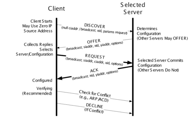 TCP/IP详解 第六章 DHCP协议_思科dhcpv6 duid-CSDN博客