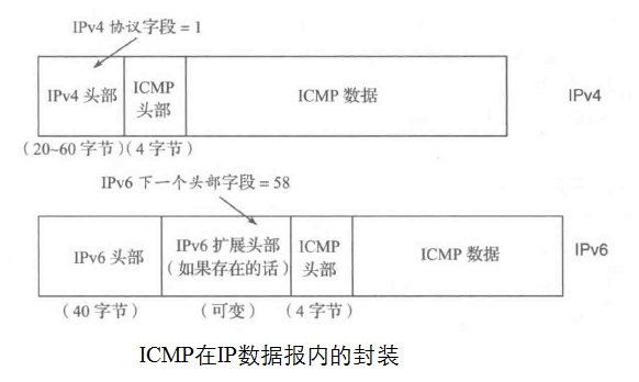 TCP/IP详解 第八章-ICMP(Internet控制报文)协议_icmpv4 rfc-CSDN博客