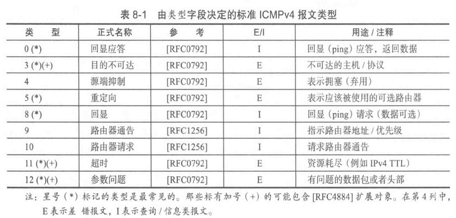 TCP/IP详解 第八章-ICMP(Internet控制报文)协议_icmpv4 rfc-CSDN博客