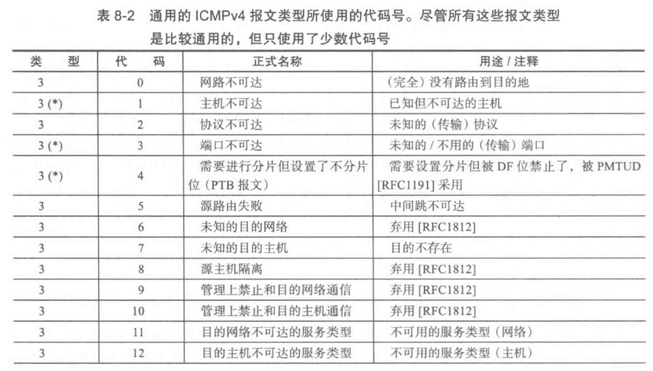 TCP/IP详解 第八章-ICMP(Internet控制报文)协议_icmpv4 rfc-CSDN博客
