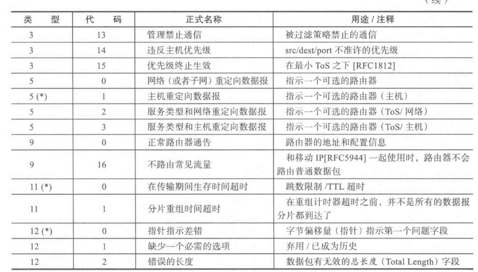 TCP/IP详解 第八章-ICMP(Internet控制报文)协议_icmpv4 rfc-CSDN博客