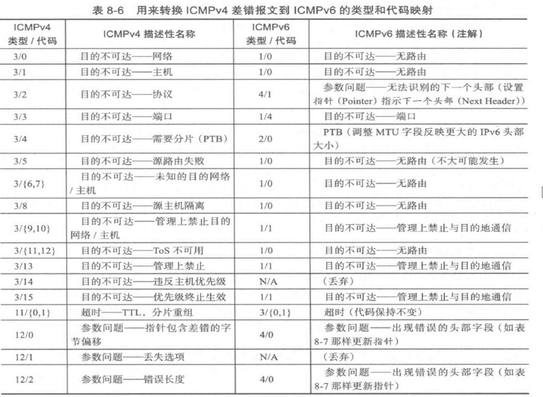 TCP/IP详解 第八章-ICMP(Internet控制报文)协议_icmpv4 rfc-CSDN博客