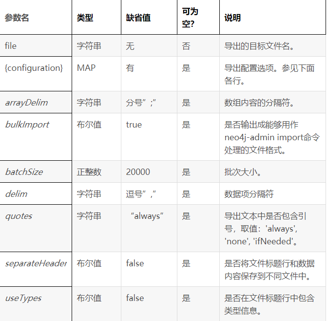 neo4j数据的csv导出与备份_command failed: active logical log detected, this -CSDN博客