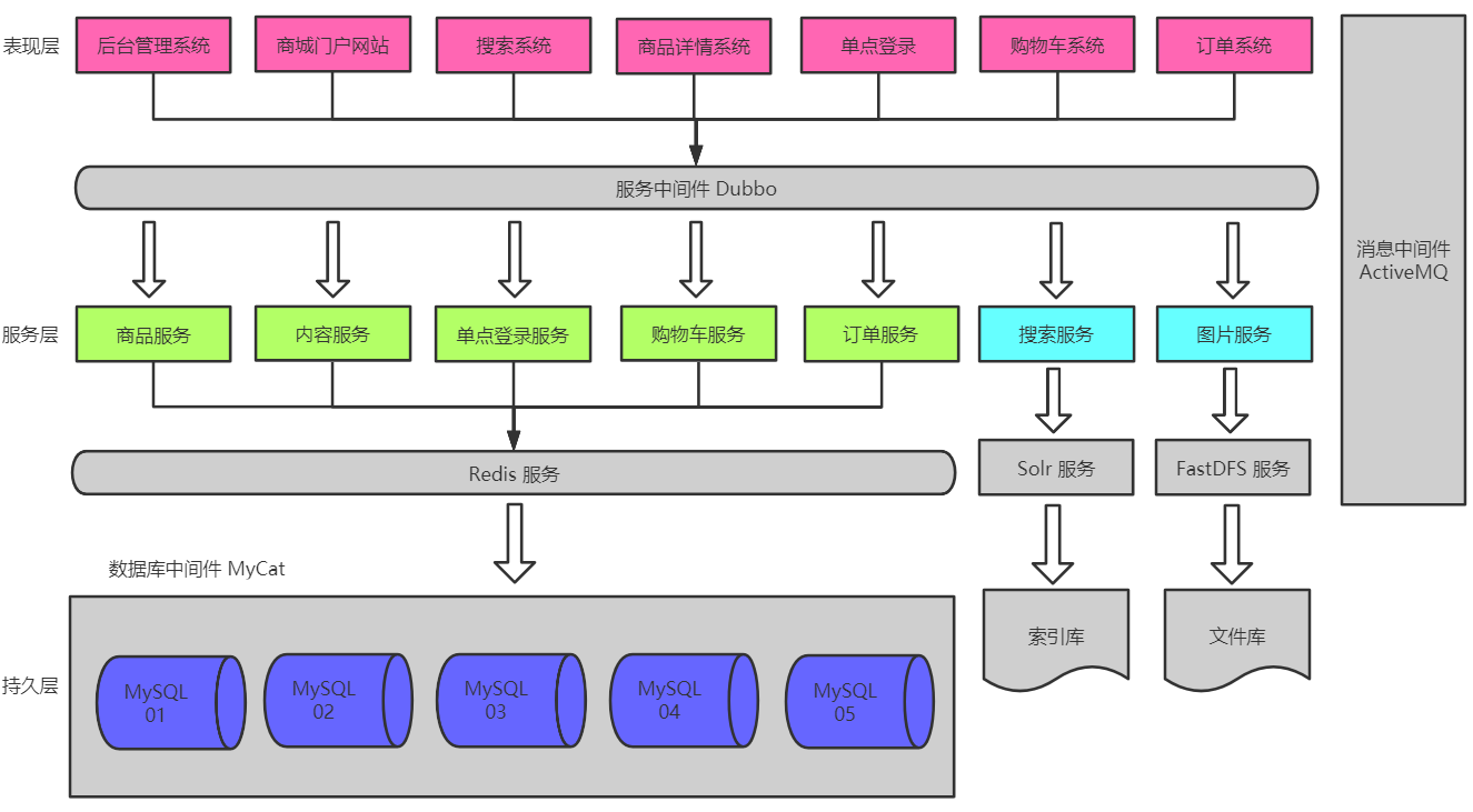B2C商城项目源码，基于Java开发的高可用分布式B2C商城系统，Java+Spring MVC+Dubbo+Zookeeper+MySQL+Redis+FastDFS+Nginx+Solr ...