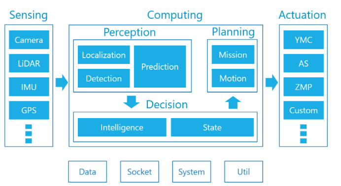 Autoware介绍_autoware universe 和 autoware auto-CSDN博客