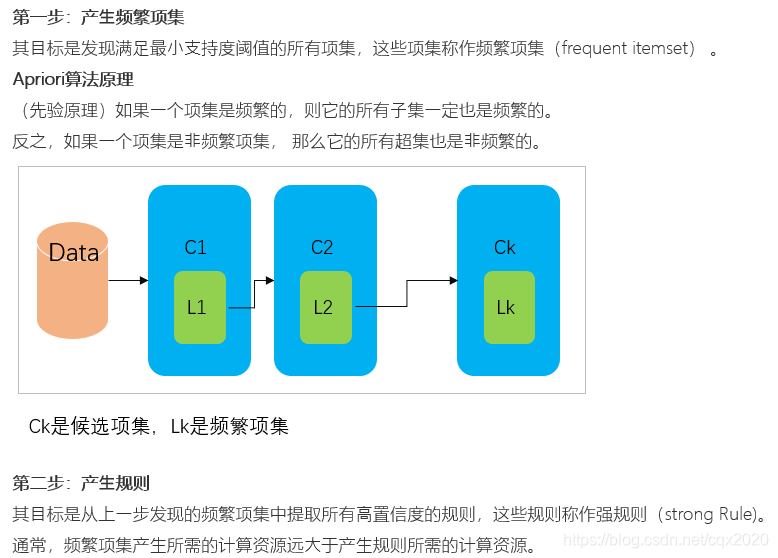 Python算法总结(十一)apriori算法(附手写python实现代码)apriori算法python代码 Csdn博客