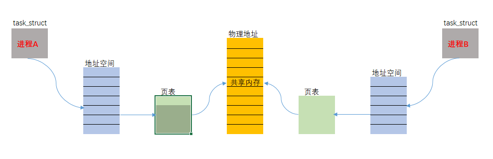 Linux共享内存和qt共享内存qsharedmemory的使用，今天你会了吗qsharememory使用 Csdn博客 