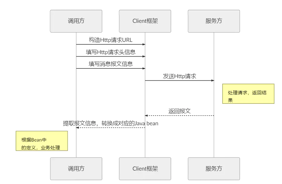 微服务间的互相调用和负载均衡实现微服务间调用 负载均衡 Csdn博客