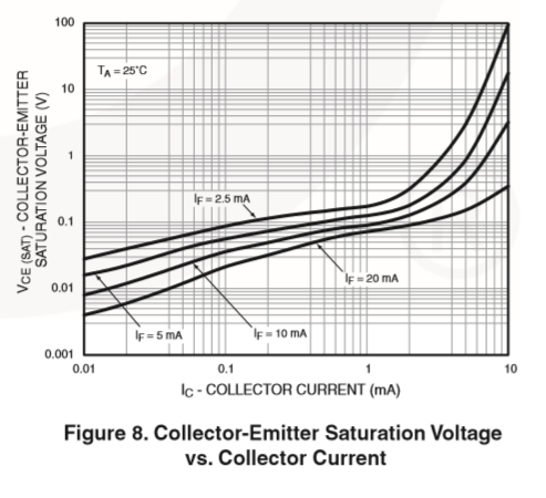光耦的饱和导通情况下VCE和IC，If关系_光耦vce电压-CSDN博客
