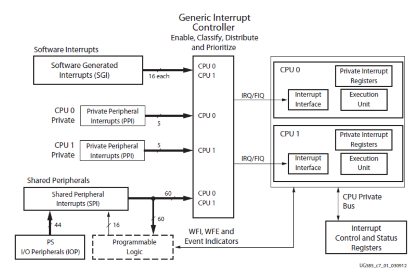 ZYNQ basics-AMP inter-core soft interrupt - Programmer Sought