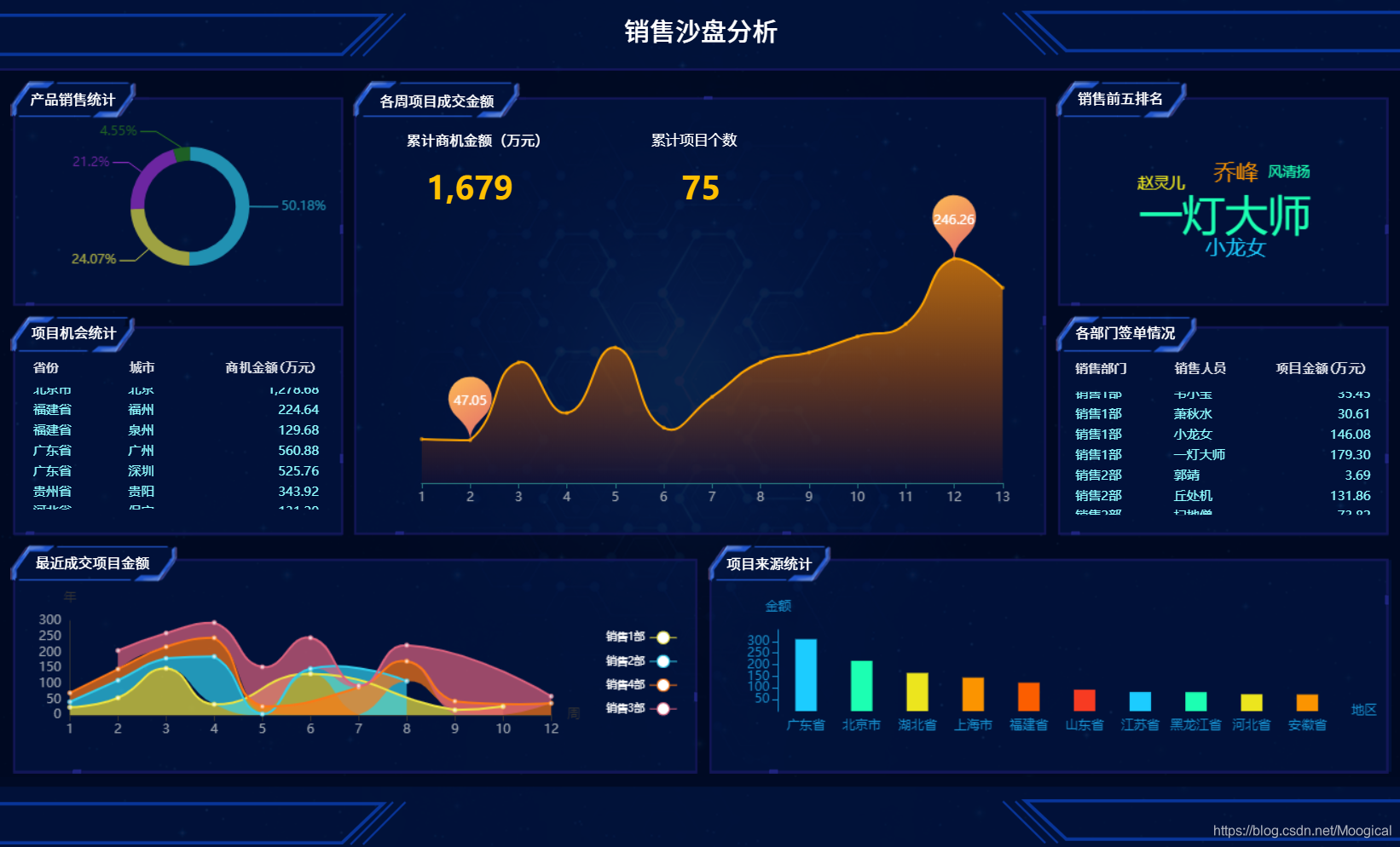 如何制作高大上的数据可视化图表?smartbi画饼状图 Csdn博客