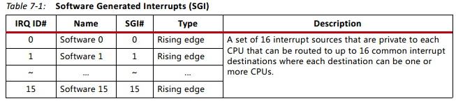 ZYNQ basics-AMP inter-core soft interrupt - Programmer Sought