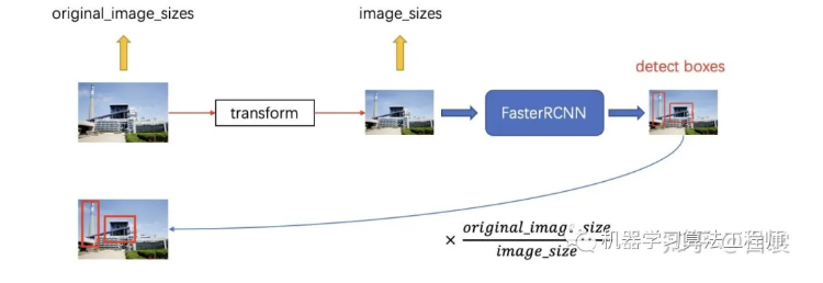 Faster R-CNN代码详解_faster rcnn代码-CSDN博客