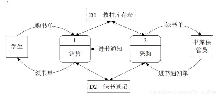 软件工程复习数据流图转化为软件结构图示例 Csdn博客