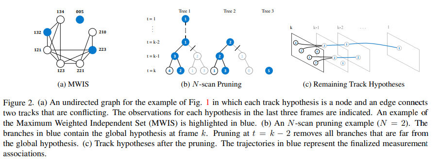 Multiple Hypothesis Tracking Revisited-CSDN博客