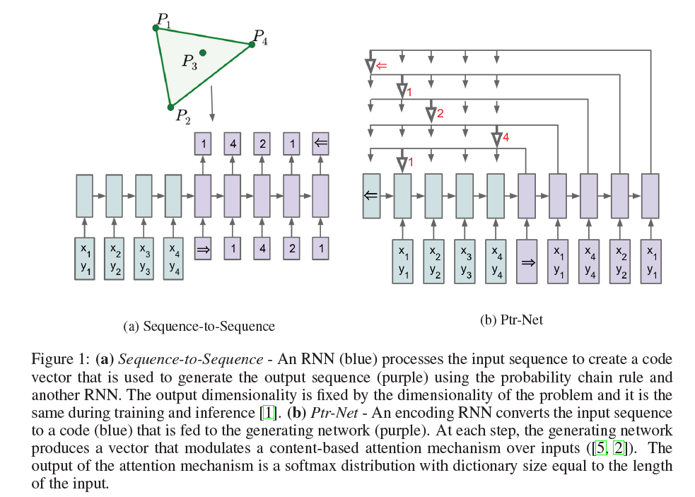 GNN Pooling(二)：Pointer Networks，NIPS2015；SEQUENCE TO SEQUENCE FOR SETS,ICLR,2016_pointer ...