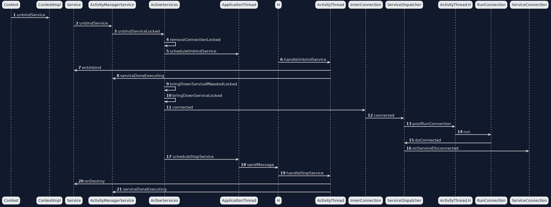 从系统看bindService的生命周期_bindservice生命周期-CSDN博客