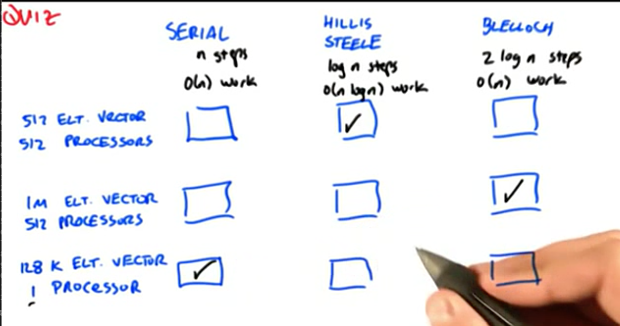 并行scan算法 Hillis Steels 和 Blelloch_并行扫描算法-CSDN博客