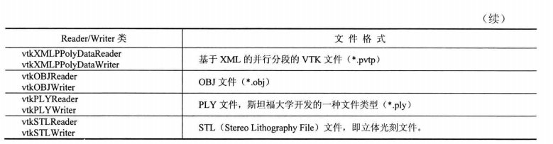 VTK图形图像开发进阶-学习笔记 04 VTK数据的读写_vtk图形图像开发进阶 在线阅读-CSDN博客