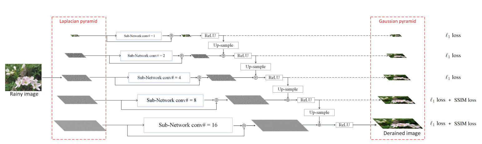 论文阅读：Lightweight Pyramid Networks for Image Deraining-CSDN博客