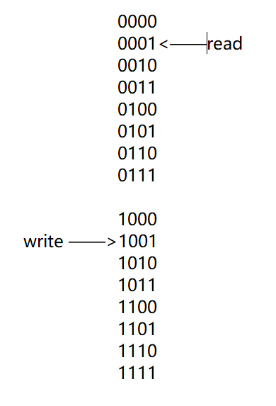 FPGA之fifo设计-CSDN博客