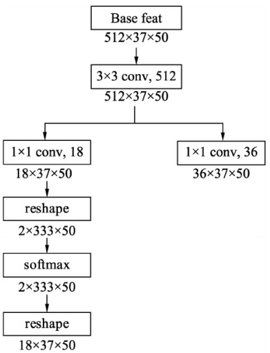 Faster RCNN原理及Pytorch代码解读——RPN（二）：RPN网络结构_rpn的网络结构-CSDN博客