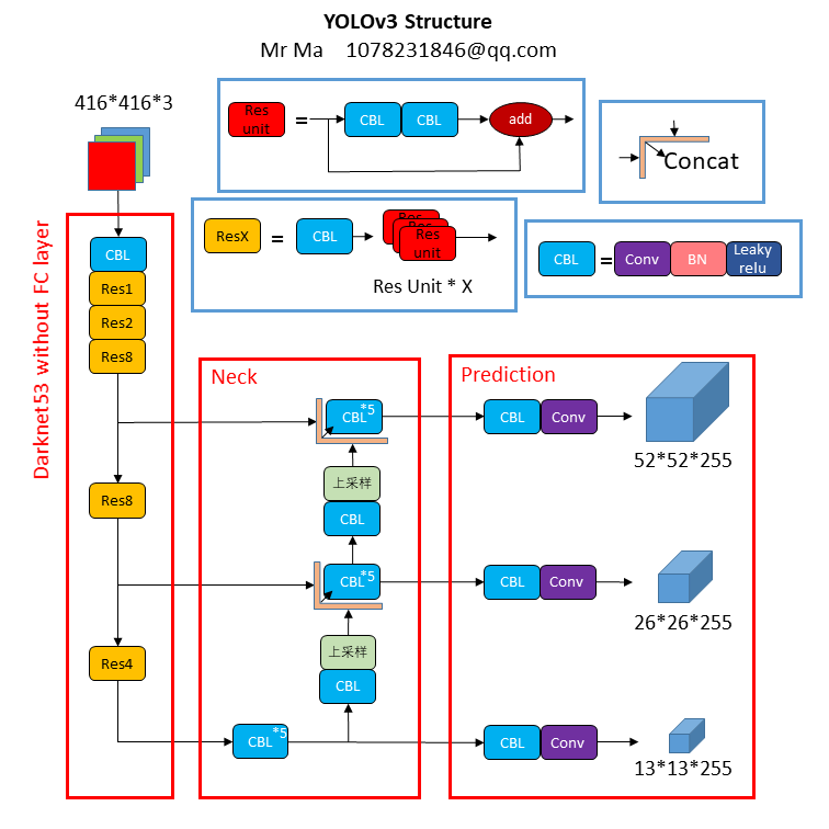 YOLOv3和v4的结构图_yolo v3 v4 结构图-CSDN博客