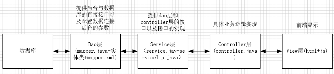Ssm框架中 Entity层，mapper层，service层，controller层等作用控制层实体模型映射文件层服务层 Csdn博客 