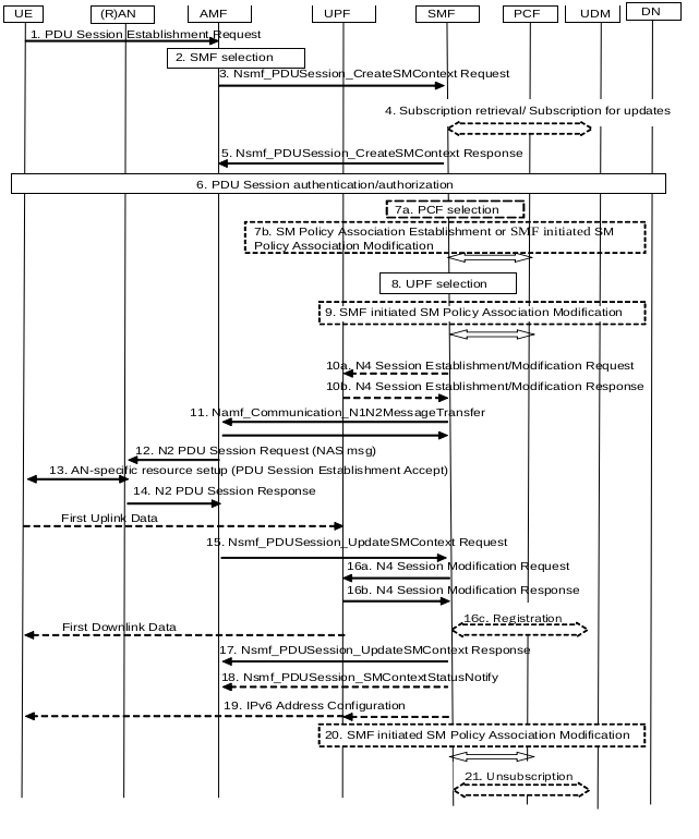 【5G核心网】 PDU Session Establishment 会话建立流程-CSDN博客