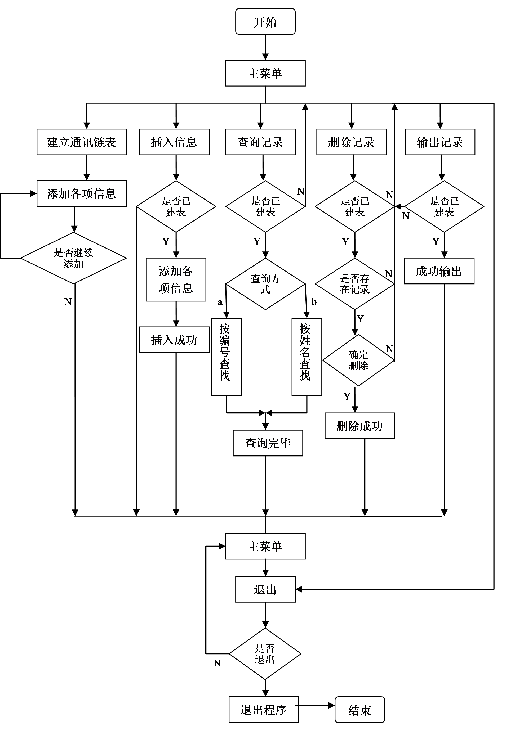 通讯录管理系统一般包括通讯录结点信息的插入、查询、删除、更新以及通信录信息的输出等功能。而通讯录的信息一般包括编号、姓名、性别、电话以及地址等