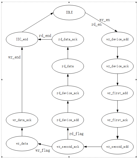 基于fpga的iic的软硬件设计iic Sda三态门原语 Csdn博客 