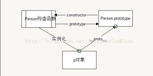 Javascript完整原型链详细图解（构造函数，原型，实例化对象）js原型链图 Csdn博客 